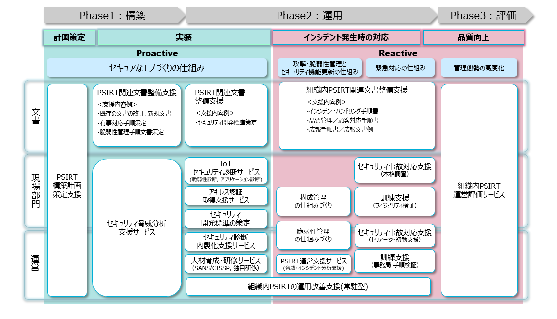 組織内PSIRT向け支援サービス / サービス・製品 / 情報セキュリティのNRIセキュア